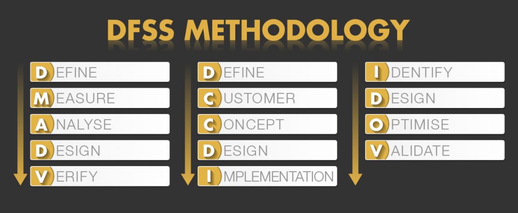 Design For Six Sigma (DFSS) - CBIS